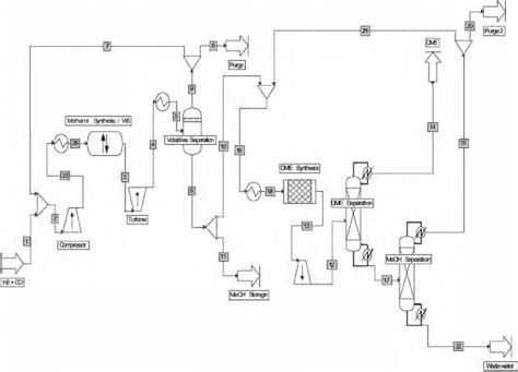 Meohdme Synthesis Process Flowsheet Download Scientific Diagram