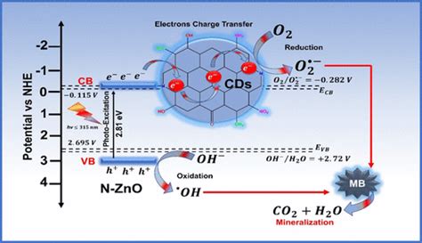 Photocatalytic Degradation Of Methylene Blue Using N Doped 60 Off
