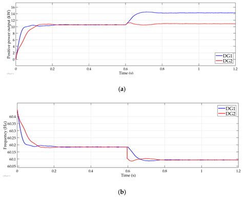 Adaptive Fuzzy Droop Control For Optimized Power Sharing In An Islanded Microgrid