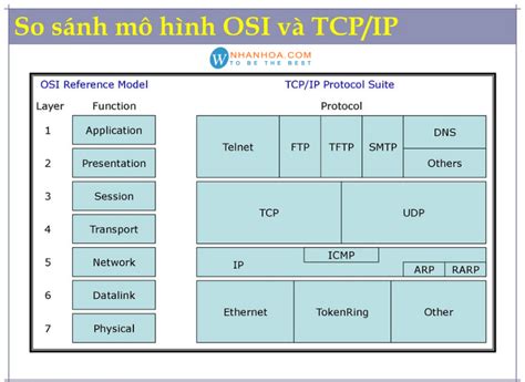 Sự Khác Biệt Giữa Mô Hình Osi Và Mô Hình Tcp Ip