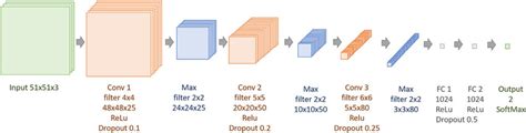 Architecture Of The Dcnn For Cell Segmentation Similar To Xing Et Al