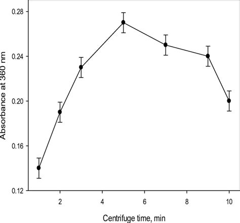 The Effect Of Centrifugation Time On Absorbance Conditions Ph 55 Download Scientific