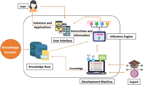 Expert System Architecture Download Scientific Diagram