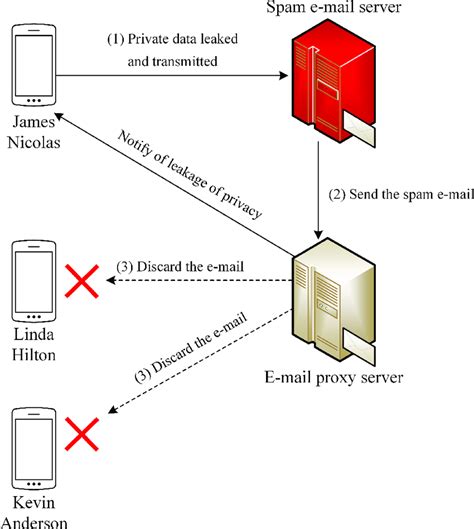 Detection Of Private Data Leakage Download Scientific Diagram