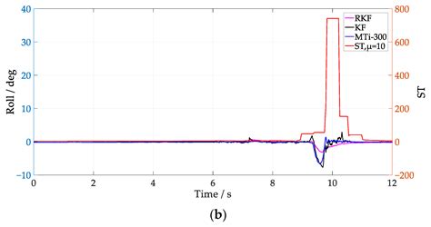 Robust Attitude Estimation For Low Dynamic Vehicles Based On Mems Imu And External Acceleration