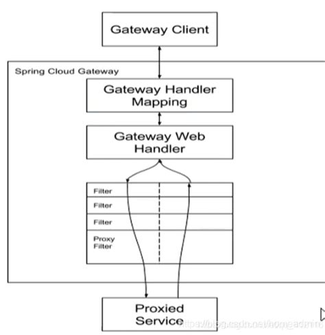 springcloud 十三 服务网关geteway springgeatway 某个服务无需建权 csdn博客