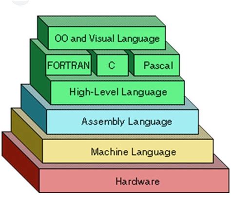 Levels Of Programming Languages Gauri Singh