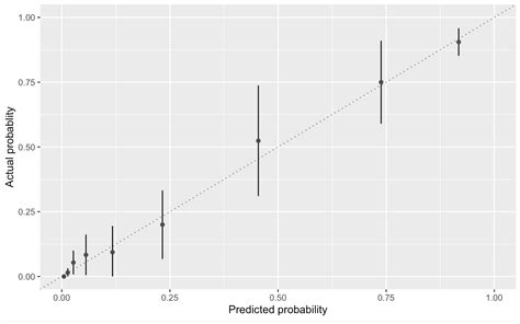 Traditional Look Of Calibration Plots Calibration Datamethods
