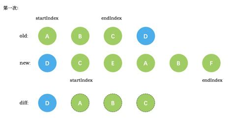 面试官：你了解vue的diff算法吗？说说看 Web前端面试 面试官系列