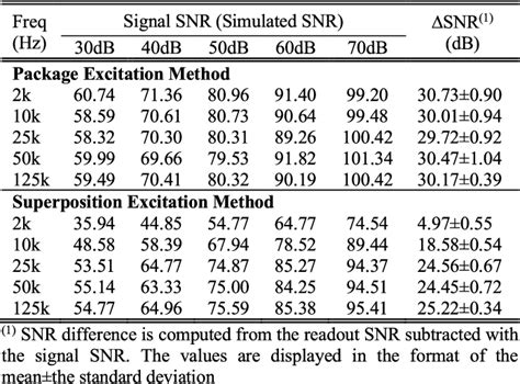 Table Iii From High Precision Electrical Impedance Tomography System Using Package Excitation