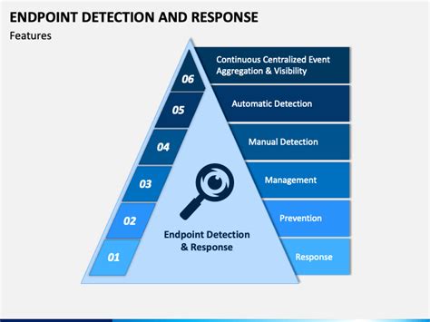 Endpoint Detection And Response PowerPoint And Google Slides Template