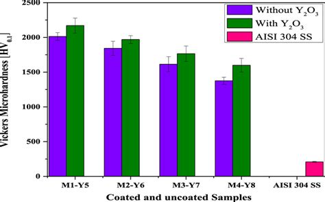 Comparison Of Average Micro Hardness Value Of Tib2 Mo Composite Coating Download Scientific