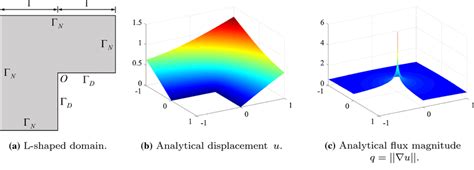 Rough Solution Poisson Problem On L Shaped Domain Download Scientific