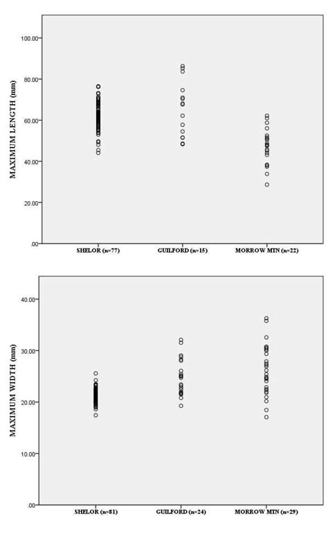 Simple Dot Plot Graphs Of Length And Width Comparisons Of