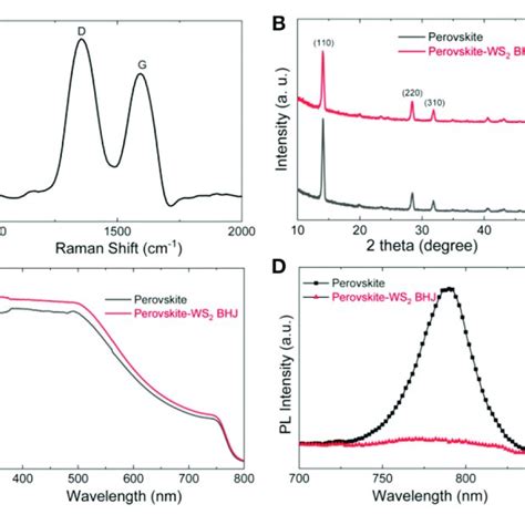 A Raman Spectrum Of The Rgo Layer The B Xrd Patterns C Uv Vis