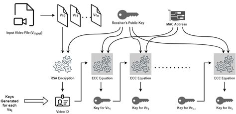 Block Diagram Of Proposed Key Generation Technique Download