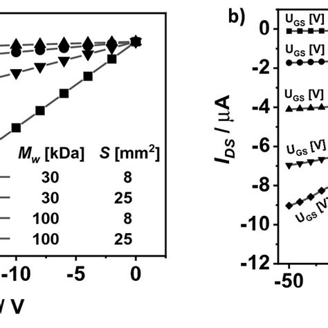 Electrical Currentvoltage Output Characteristic Of The Printed