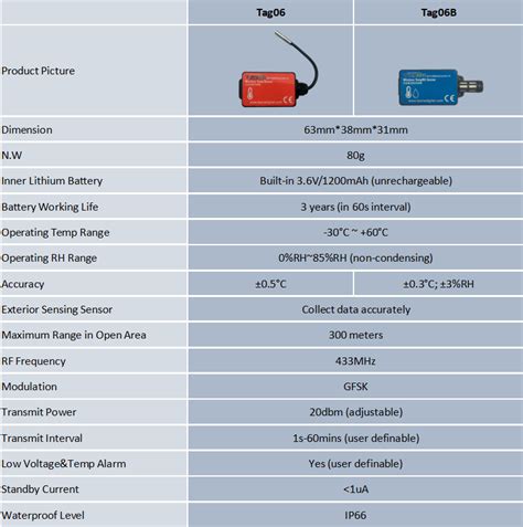 Get Temperature Monitoring Solutions In Qatar With GPRS Wireless Sensor Gateway