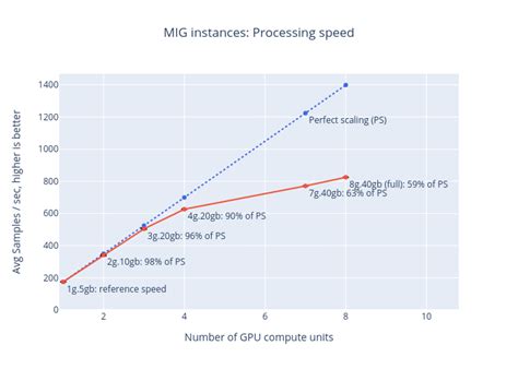 Using Nvidia A100s Multi Instance Gpu To Run Multiple Workloads In