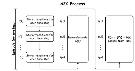 431 Code A2c Deep Learning Bible 5 Reinforcement Learning 한글