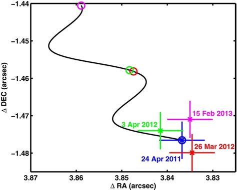 Astrometry Of The Candidate Companion To Hip 80130 The Static