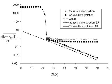 15 Rms Chirp Rate Error From Signal Simulations Of A Chirped Burst