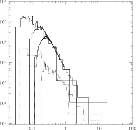 Differential Extragalactic Source Counts At 24 µm For The Main Solid
