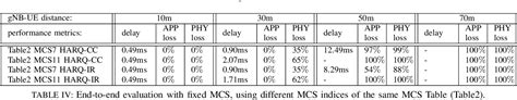 Table Iv From New Radio Physical Layer Abstraction For System Level Simulations Of 5g Networks