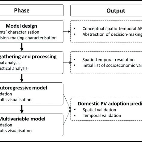 2 Phase Methodology For The Implementation Of An Integrated Download Scientific Diagram