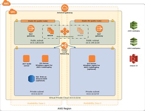 Ci Cd Pipeline For Windows On Aws Quick Start