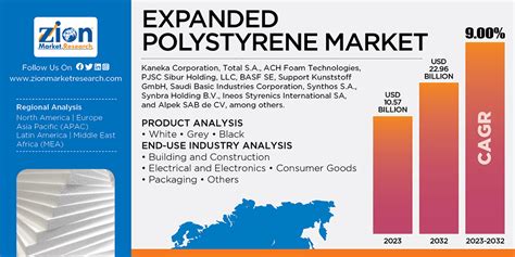Expanded Polystyrene Market Size Share Growth And Forecast 2032