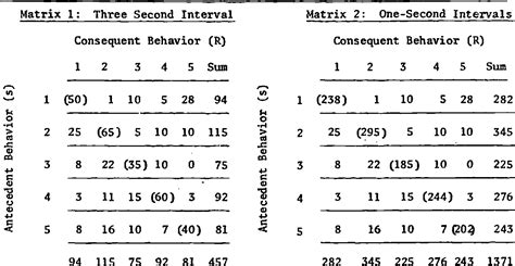 Table 1 From The Analysis Of Sequential Behavior In Classrooms And