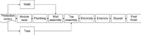 Modular Homes Manufacturing Facilitys Flow Diagram Download