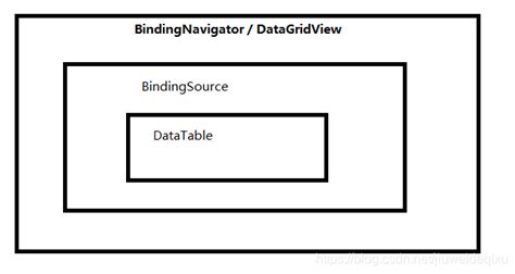 使用bindingnavigator，在datagridview中分页数据datagridview Bindingnavigator Csdn博客