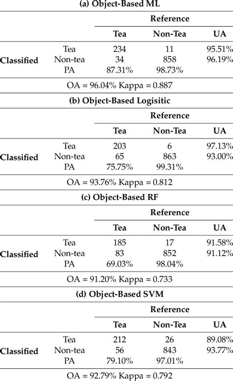 error matrix for object based classification with six selected