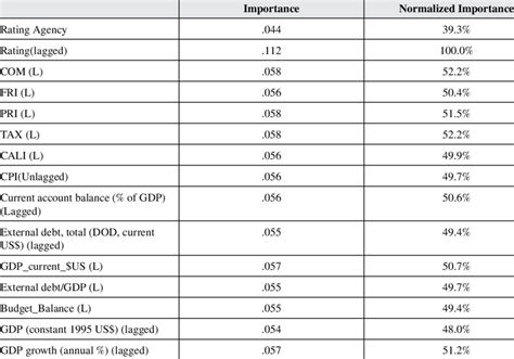 Normalized Variable Importance Download Scientific Diagram