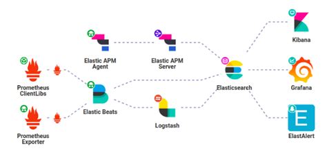 Observability Monitoramento Analise Logs Elastic Stack Consultoria E