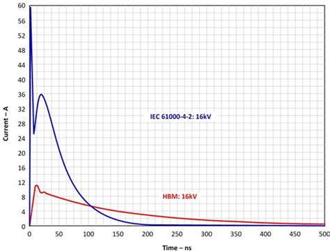 Electrostatic Discharge Human Body Model Versus Iec61000 4 2