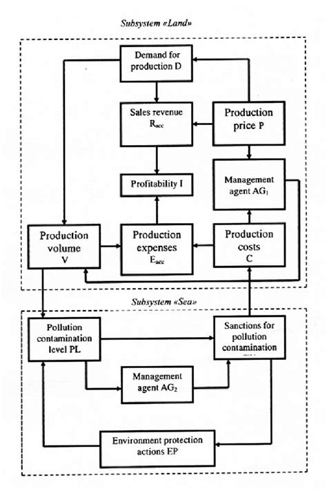 Figure 1 From Management Of Integral Ecological Economic Processes In