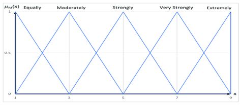 Linguistic Variables Of Criteria Weights And Values Download Scientific Diagram