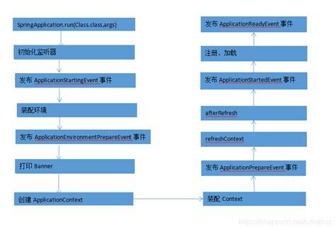 Spring Boot深入理解n方法启动nregisterserverapplicationcl Csdn博客