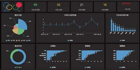 大数据毕业设计 数据分析大屏可视化系统分享高级的毕设可视化系统 Csdn博客