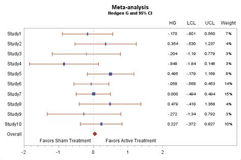 Solved How To Fix The Weights Of This Forest Plot Sas Support