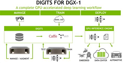 整合gpu加速器與深度學習框架軟體，nvidia推ai專屬應用設備 Ithome