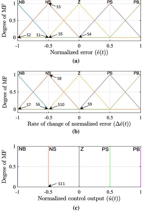 Initial Distribution Of The Inputsoutput Membership Functions