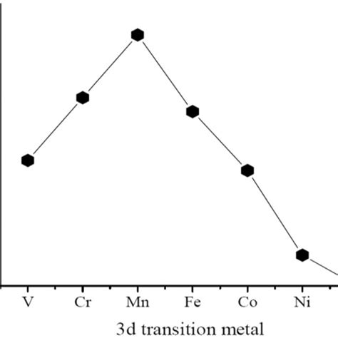 Calculated Total Magnetic Moment Values Of Tm Doped 5 5 Inpnt