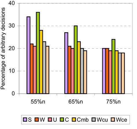 7 A Summary Of Arbitrary Decisions Taken By Various Algorithms