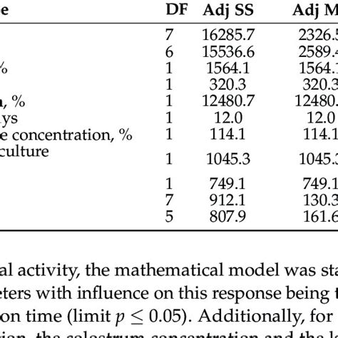 Anova Analysis Of Variance For The Ta Download Scientific Diagram
