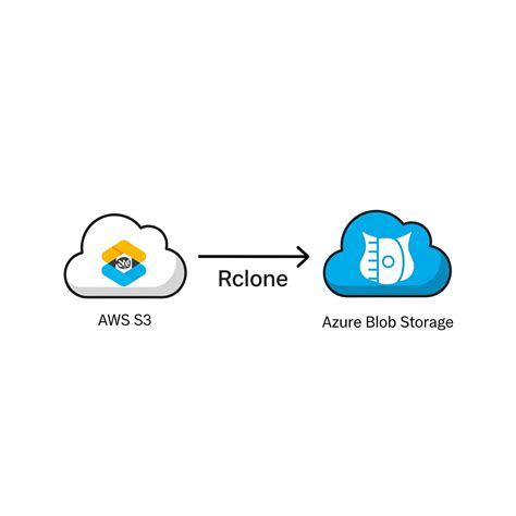 Migrating Files From Aws S3 To Azure Blob Storage Using Rclone By Aayush Jha Medium