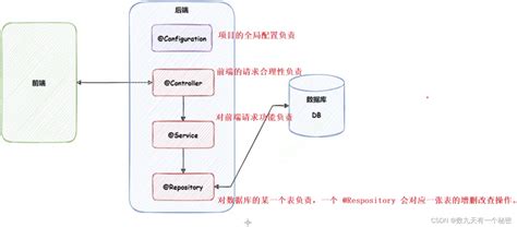 111spring基础核心概念创建和使用简单读取生命周期 Csdn博客